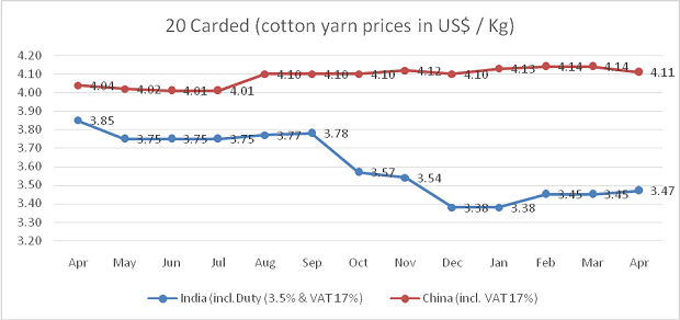 Texprocil study confirms robust figures for Indian cotton yarn export